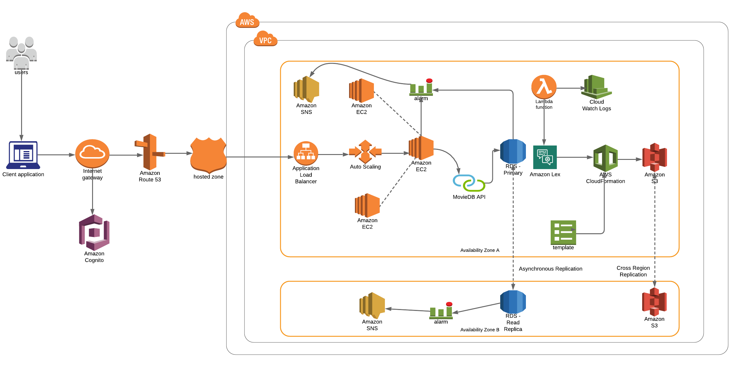 GitHub - BhavyaTetali/Cineverse