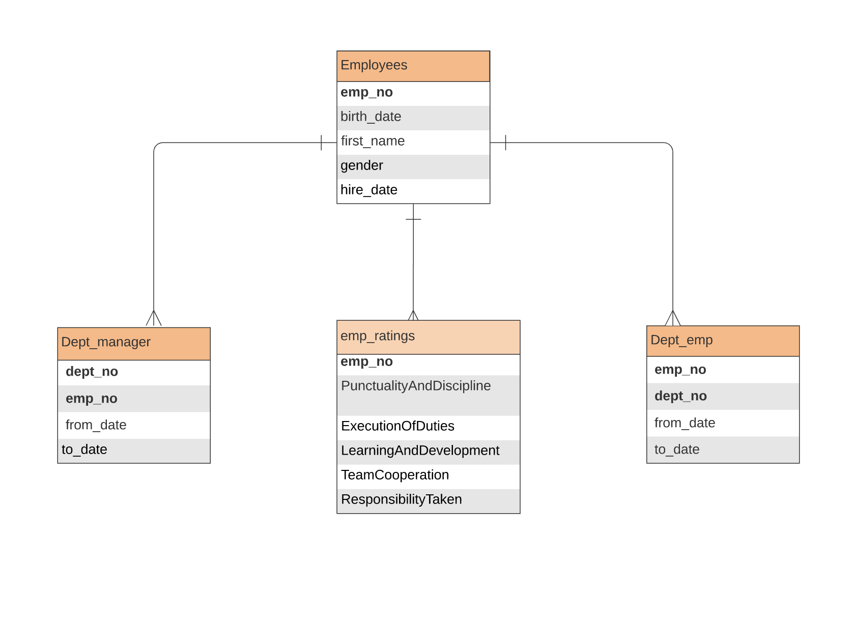 GitHub - BhavyaTetali/employee-perf-tool