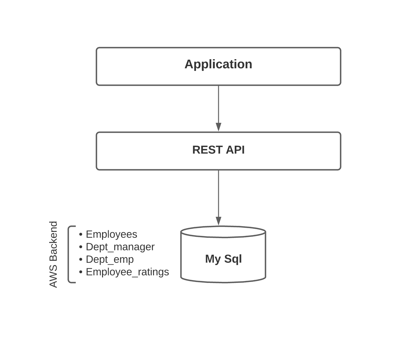 GitHub - BhavyaTetali/employee-perf-tool
