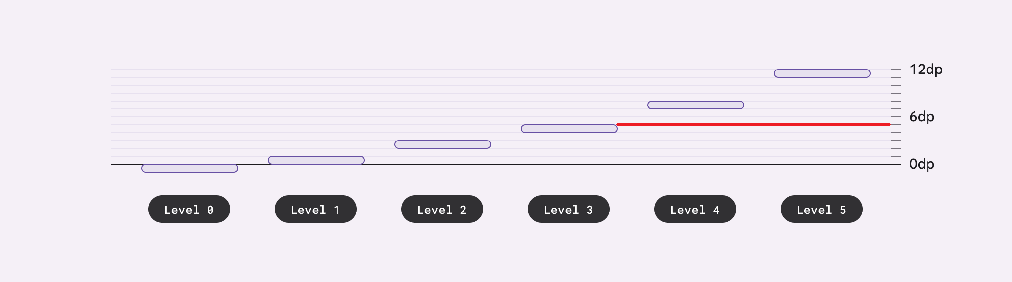 [Elevation] Level 3 is not 5dp · Issue #114 · material-components/material-components · GitHub