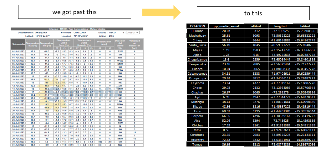 GitHub - videl3100/senamhi_data_cleaning: Hi!, this code transforms an Excel table with 2 levels ...