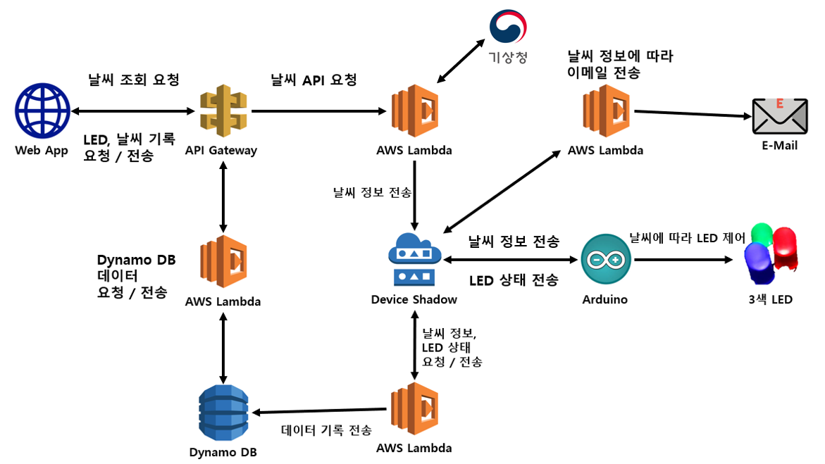 GitHub - hyuntall/AWS-Project
