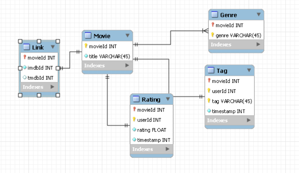 GitHub - fes7713/MovieLens