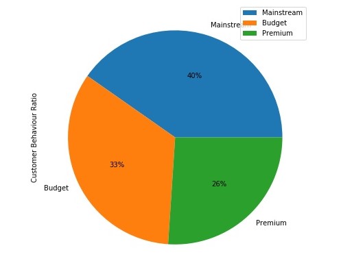 GitHub - divyamaniya/Quantium-Data-Analytics-Virtual-Experience-Program: To find valueable ...