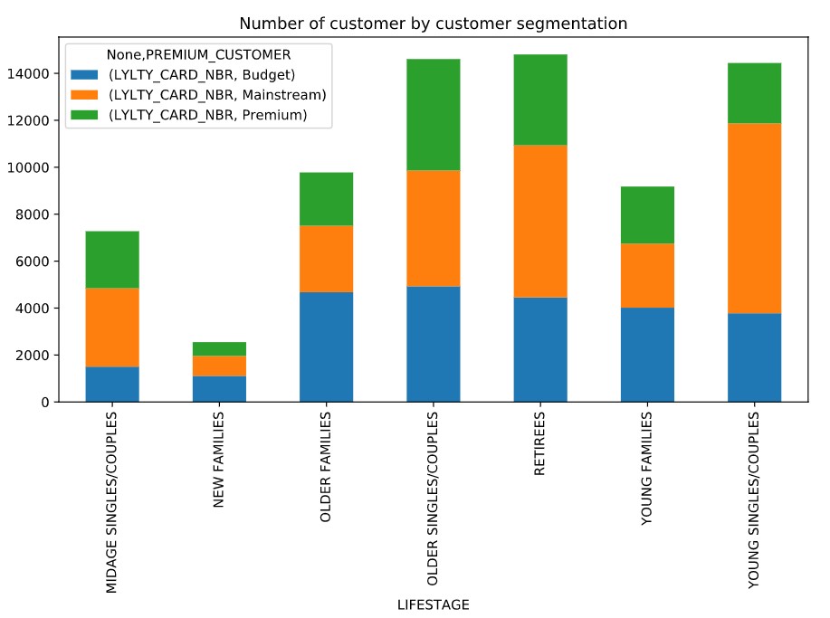 GitHub - divyamaniya/Quantium-Data-Analytics-Virtual-Experience-Program: To find valueable ...
