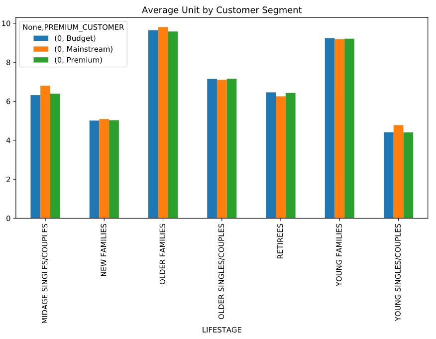 GitHub - divyamaniya/Quantium-Data-Analytics-Virtual-Experience-Program: To find valueable ...