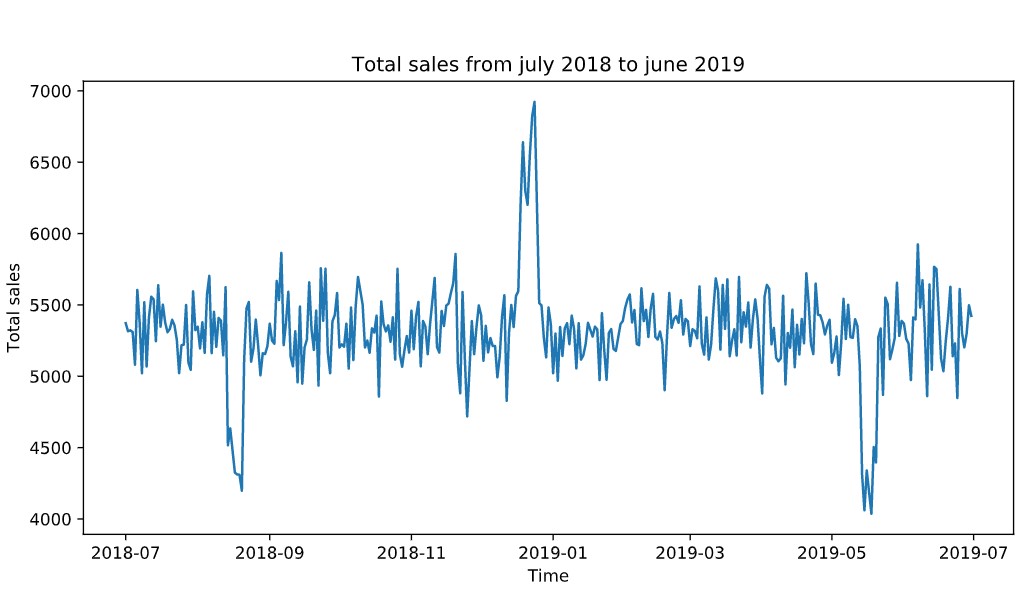 GitHub - divyamaniya/Quantium-Data-Analytics-Virtual-Experience-Program: To find valueable ...