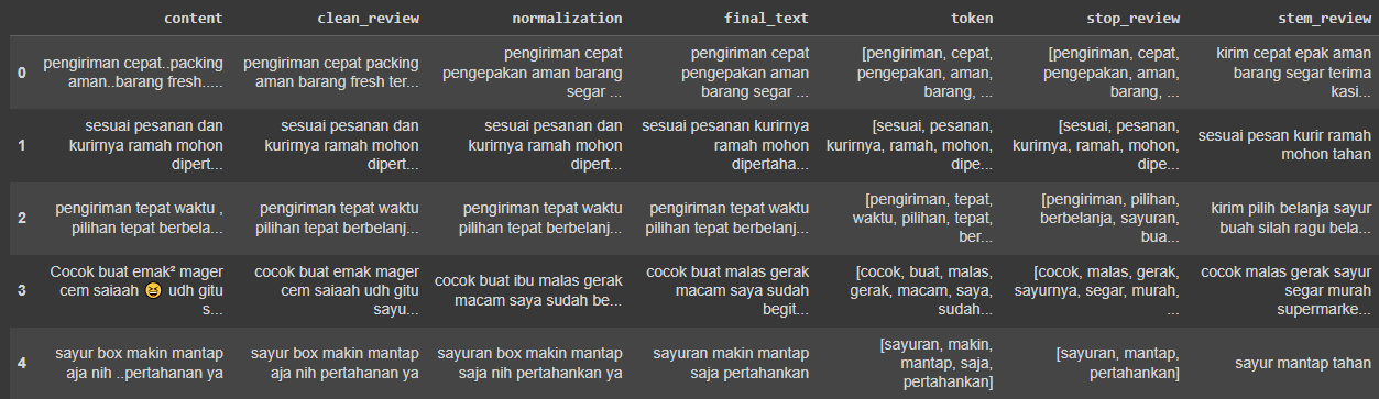 GitHub - dindaanasta/Sentiment-Analysis-of-Sayurbox-Application