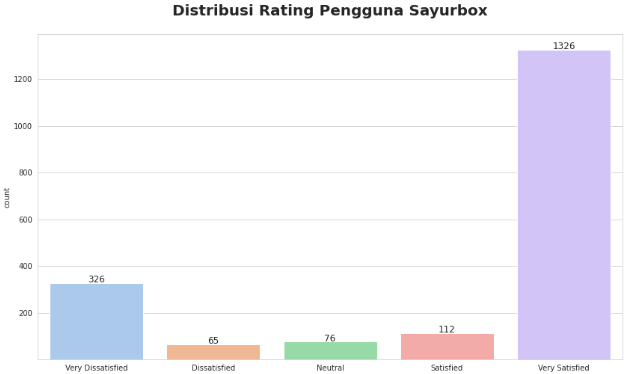 GitHub - dindaanasta/Sentiment-Analysis-of-Sayurbox-Application