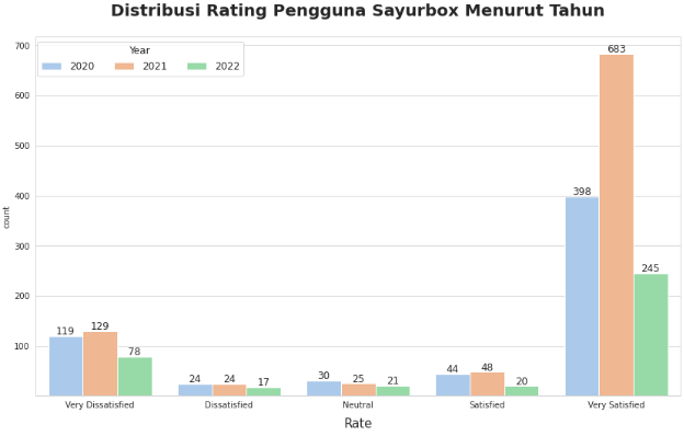 GitHub - dindaanasta/Sentiment-Analysis-of-Sayurbox-Application