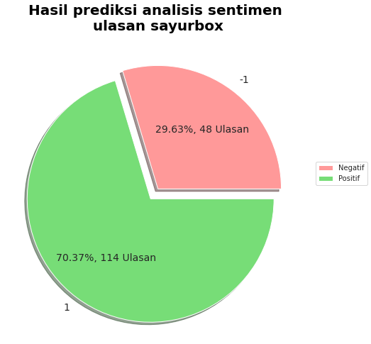 GitHub - dindaanasta/Sentiment-Analysis-of-Sayurbox-Application