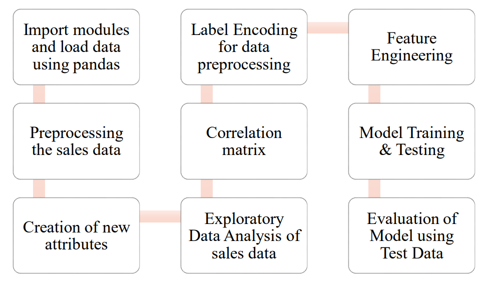 GitHub - Aman-Jain-hub/Sales-Forecasting-using-ML
