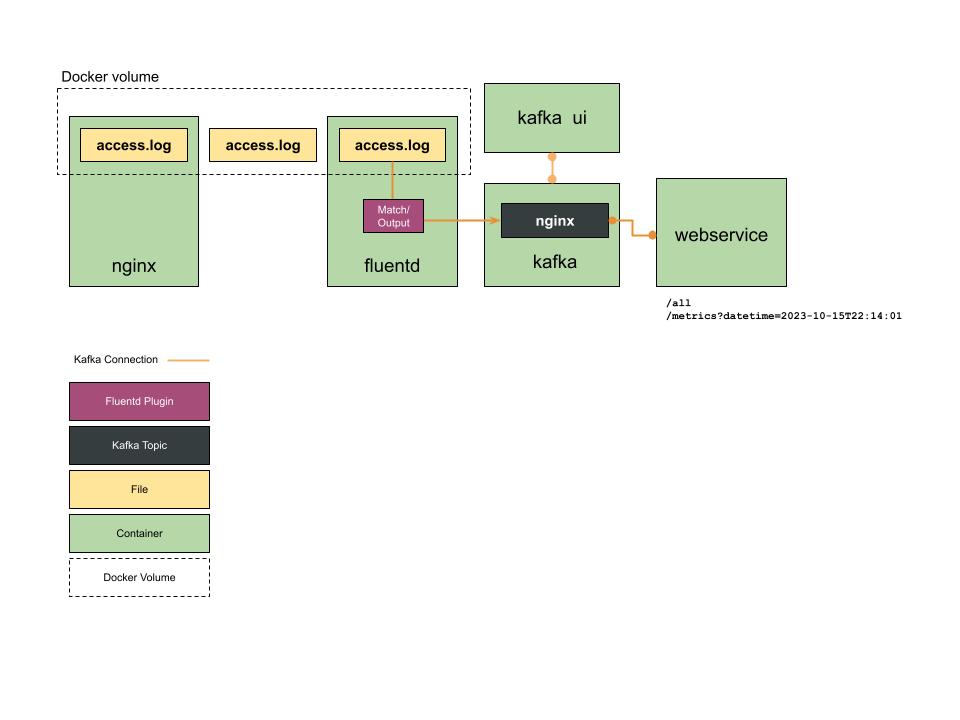 GitHub - afzouni/Nginx-Kafka-Loging-Pipeline