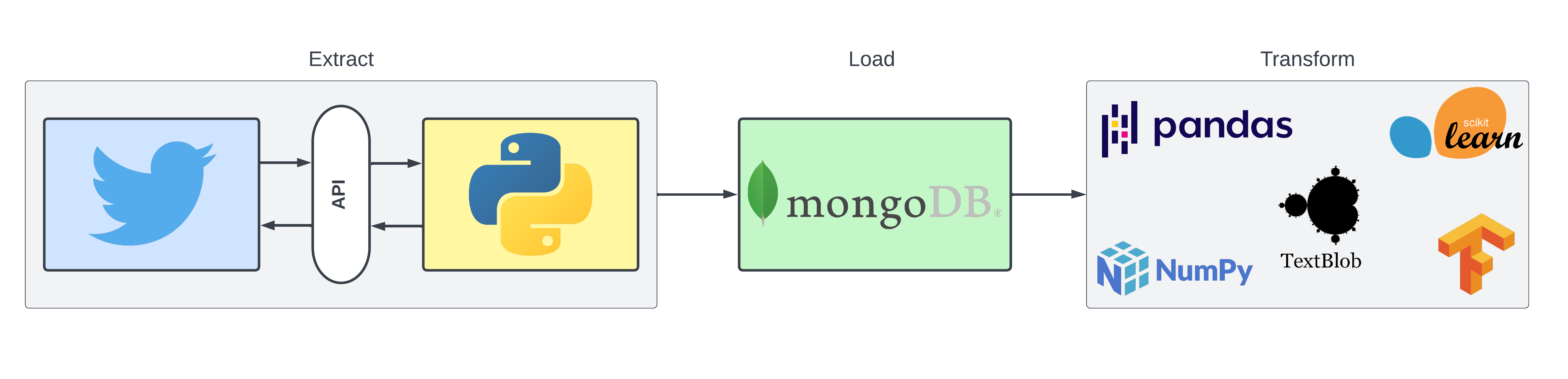 GitHub - georgelopez7/Twitter-Data-ELT
