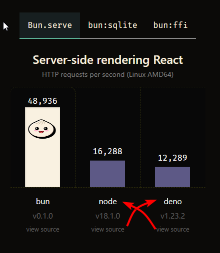 Node And Deno Benchmark Links Are Inversed · Issue 240 · Oven Sh Bun · Github
