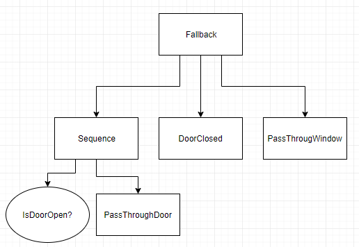 ROS Behavior Tree CH05 Maintree與Subtree的結合 · Issue #22 · SilasYoome ...