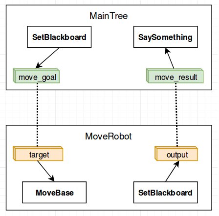 ROS Behavior Tree CH06 端口的重映射 · Issue #23 · SilasYoome/blog · GitHub