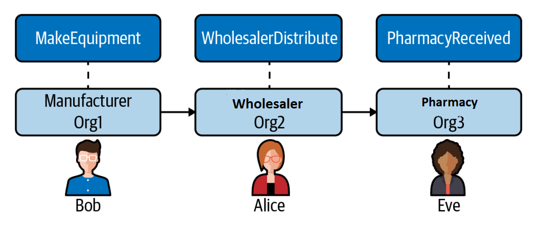 GitHub - xJonJos/Pharma-Supply-Chain-Management