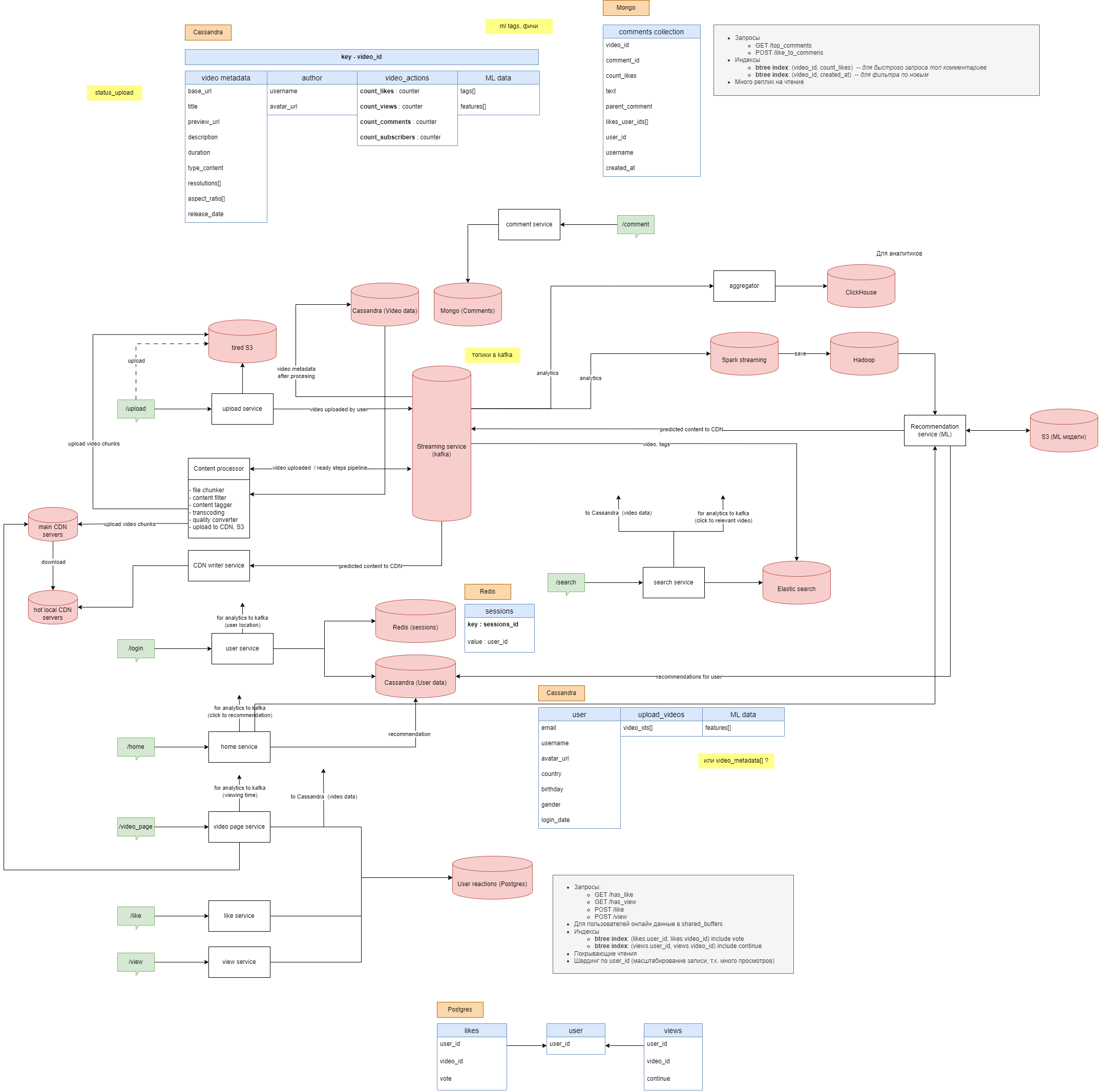 GitHub - mmikhail2001/Highload_YouTube