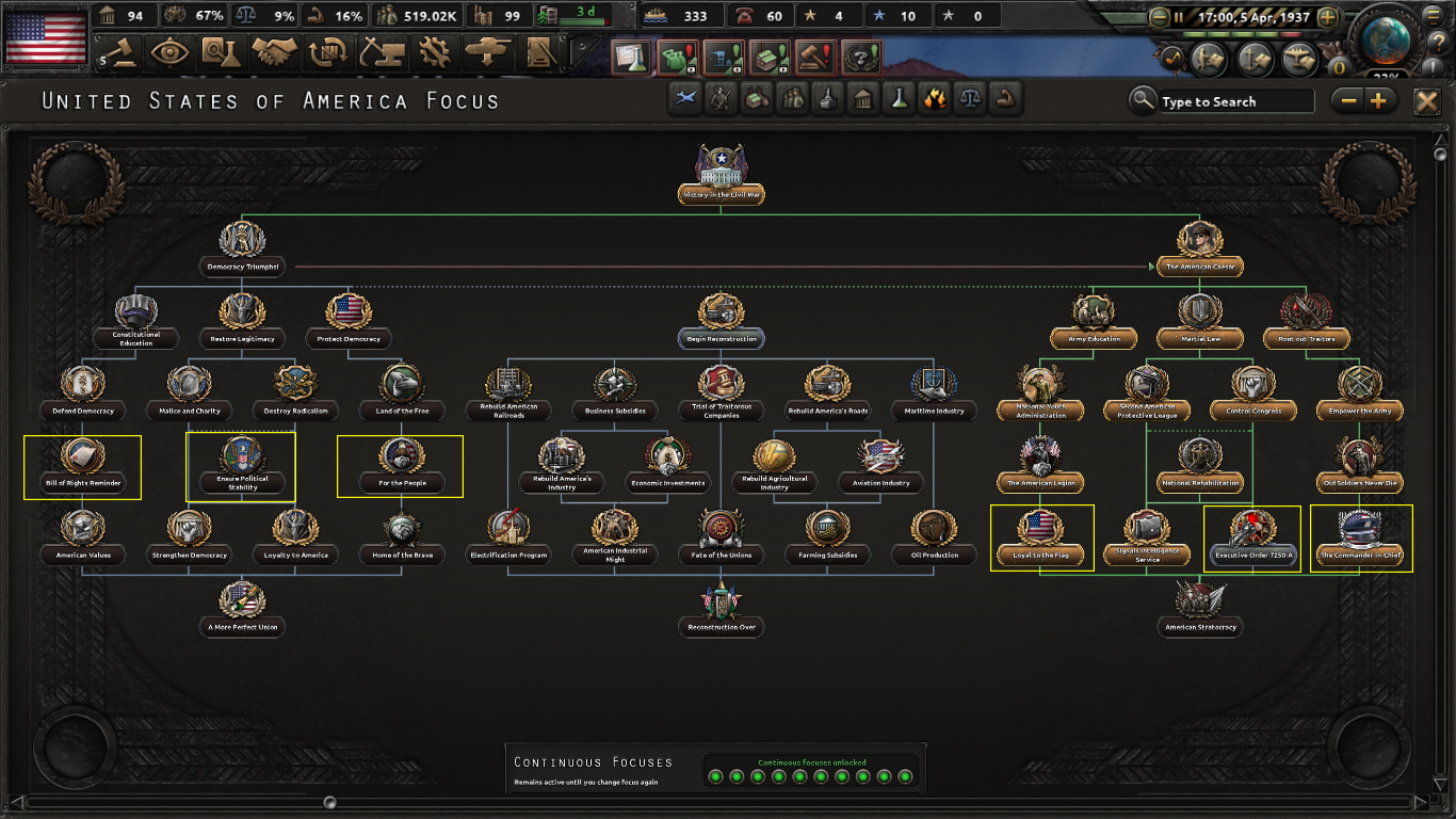Usa Some Recovery From The Civil War National Focuses Have No Effect When There Is A Nearly 