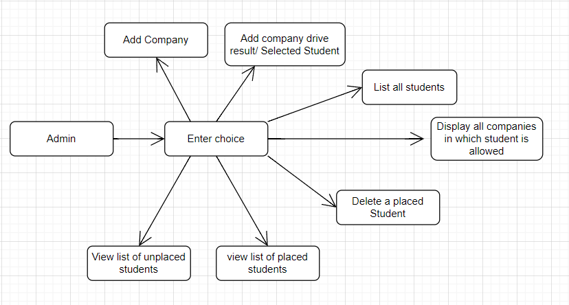 GitHub - BhaskarBVV/Placement-Management-System