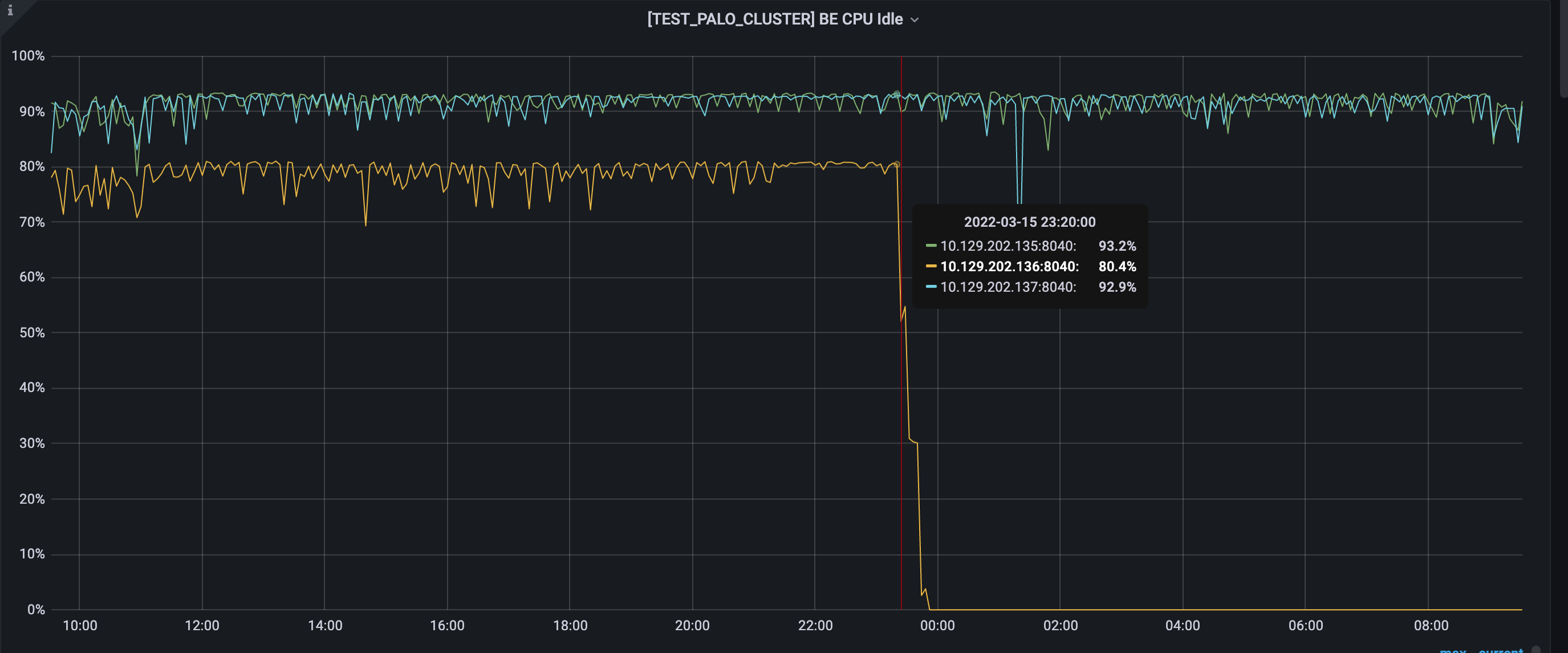无请求其中一台BE cpu一直飚高降不下来 · apache doris · Discussion #8491 · GitHub