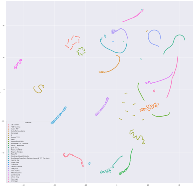 GitHub - sjinu96/Youtube-Anlaysis: Sentimental Analysis of Comment and Predicting New Subscriber ...