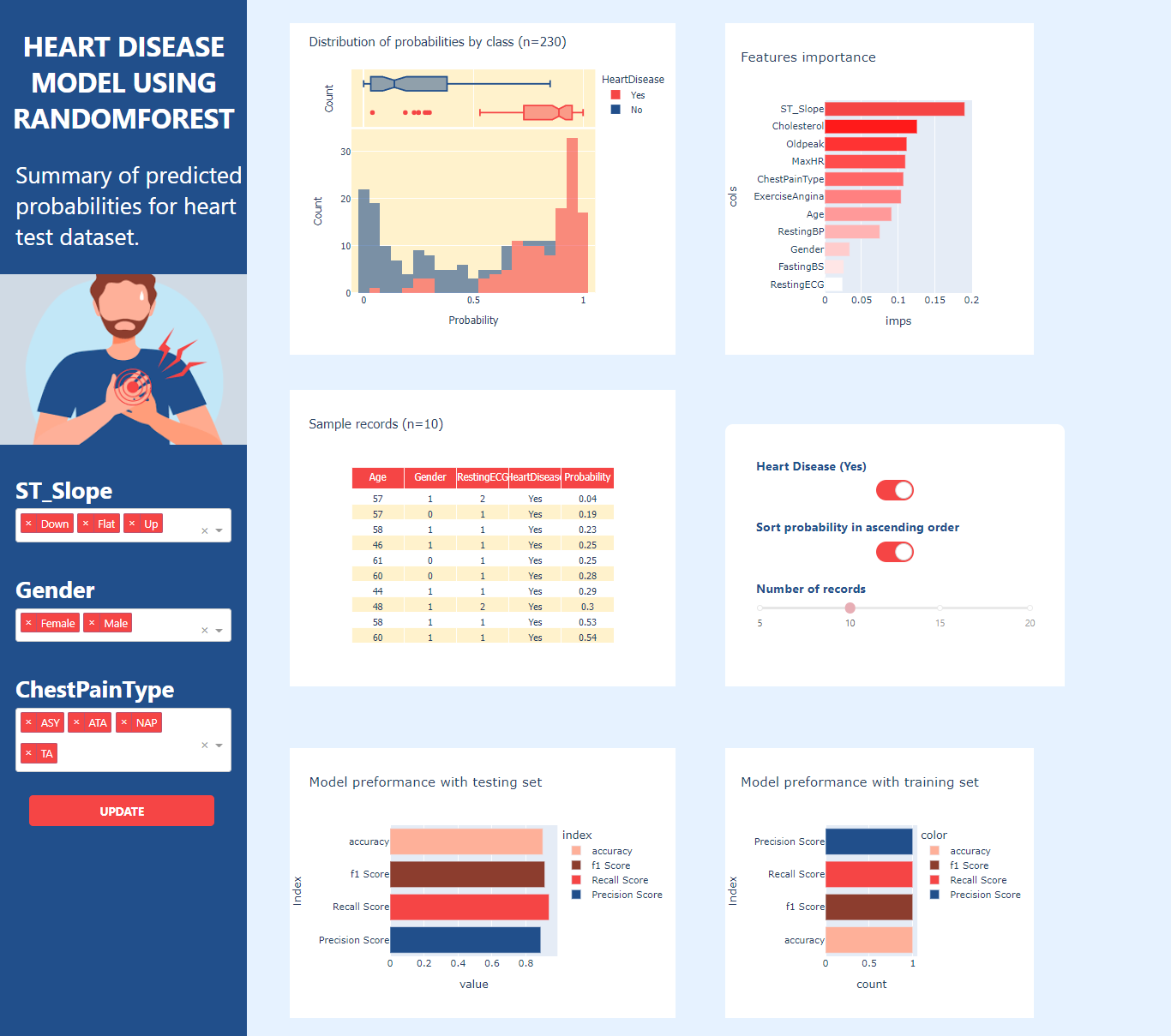 GitHub - ToqaMuhammad6/Heart-disease-dashboard: given a set of data ...