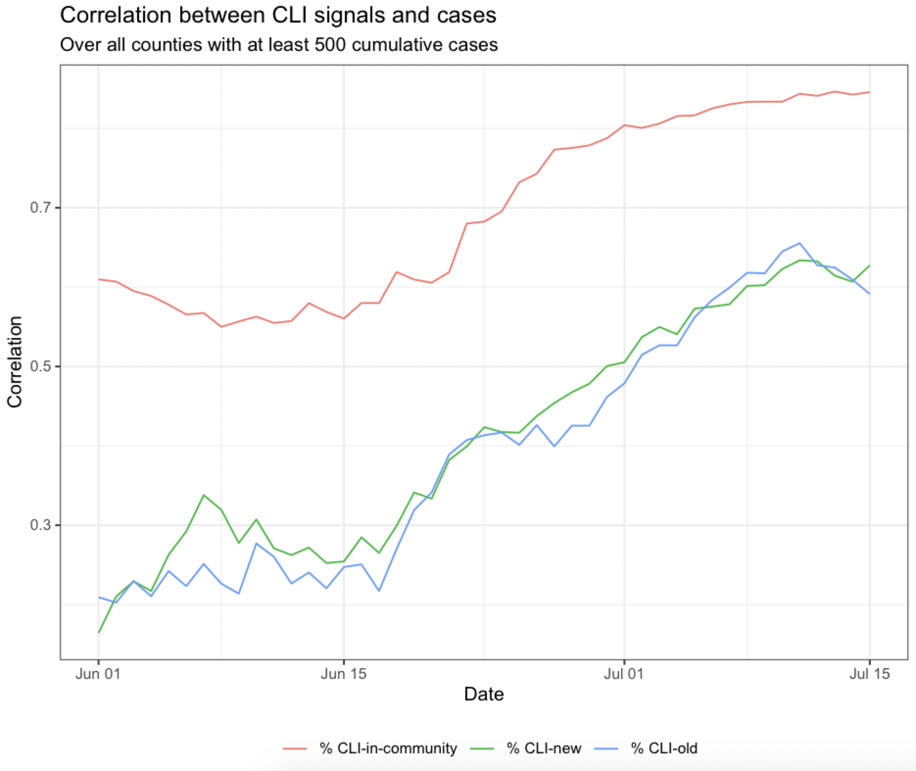 Consider altering survey CLI indicators to not treat missingess as no ...