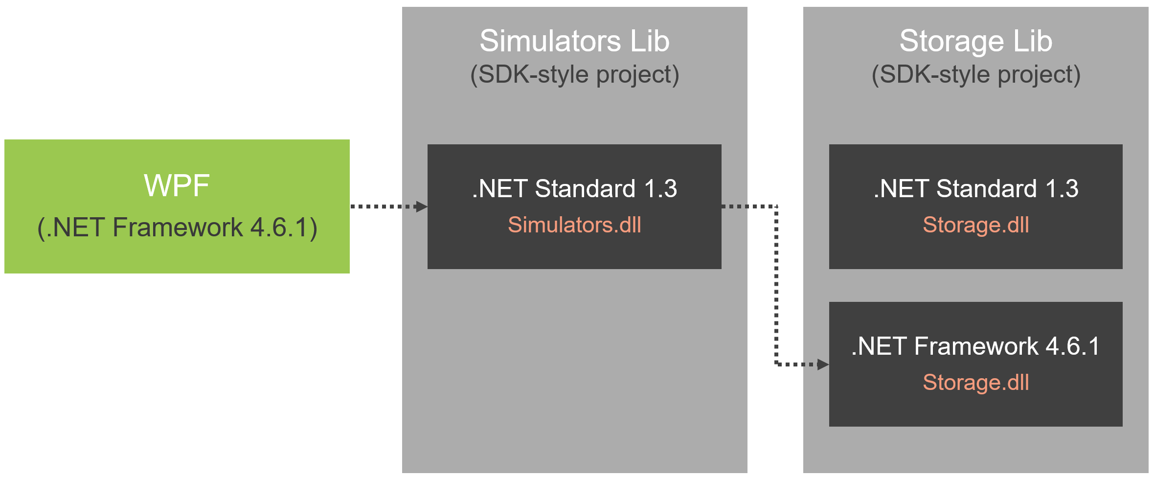 Different build output for classic projects: NuGet packages vs project reference. Is this on ...
