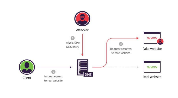 Github Shivraolokhandemaninthemiddleattack Mitm This Repository Includes Source Codes To