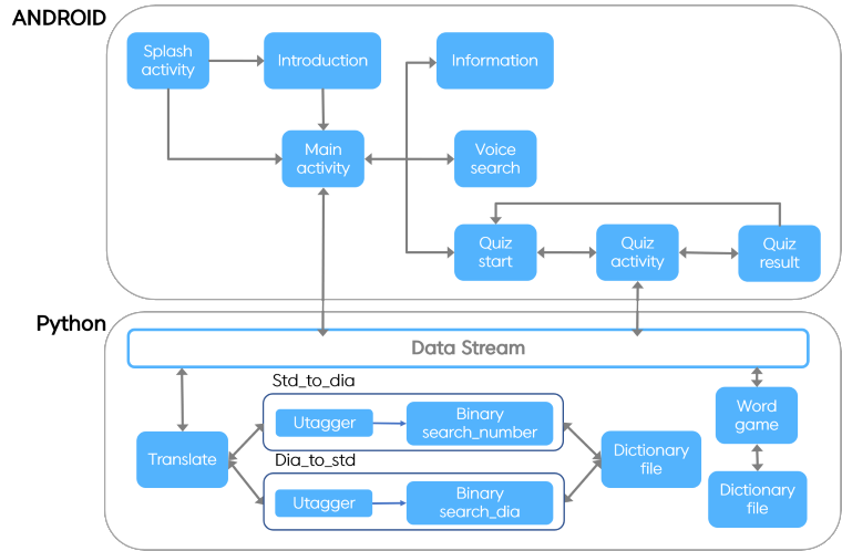 GitHub - yangjui/okmarvel: 표준어-사투리 변환 어플리케이션