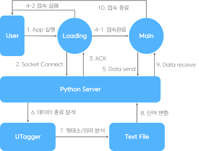 GitHub - yangjui/okmarvel: 표준어-사투리 변환 어플리케이션