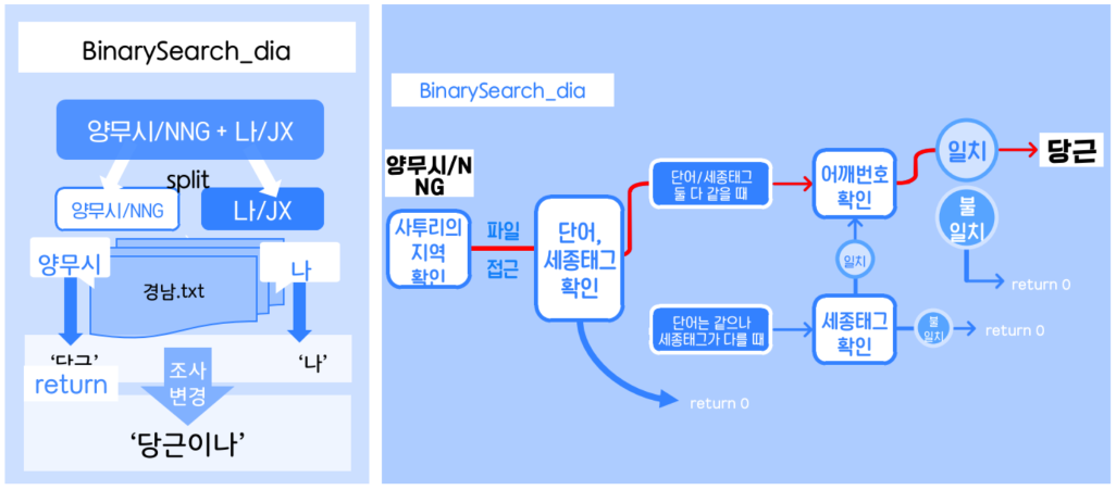 GitHub - yangjui/okmarvel: 표준어-사투리 변환 어플리케이션