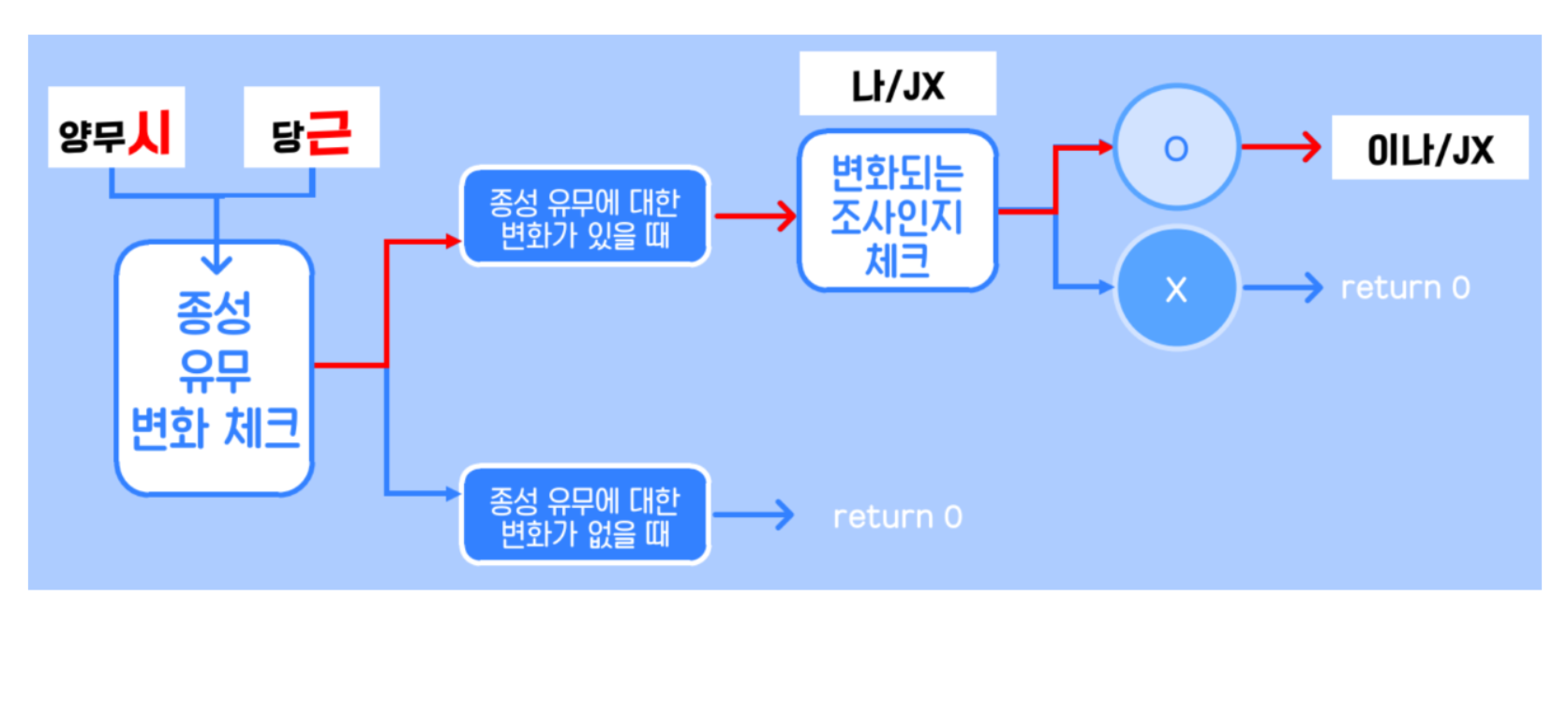 GitHub - yangjui/okmarvel: 표준어-사투리 변환 어플리케이션