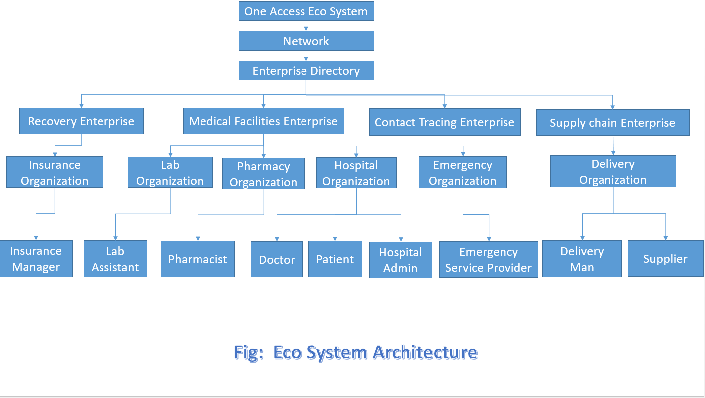 GitHub - Pratik-Prakash-Sannakki/One-Access: An heath Care Application