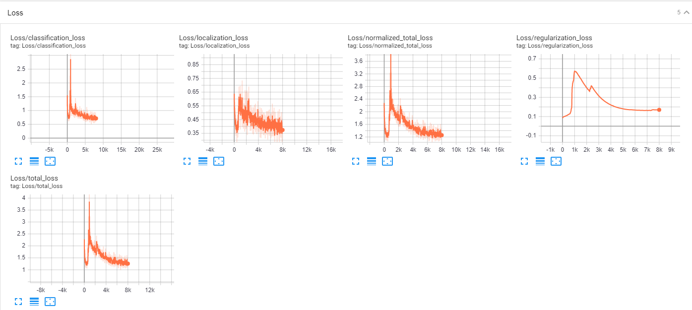MobilenetV2 high vall_loss and false detection · Issue #9241 · tensorflow/models · GitHub
