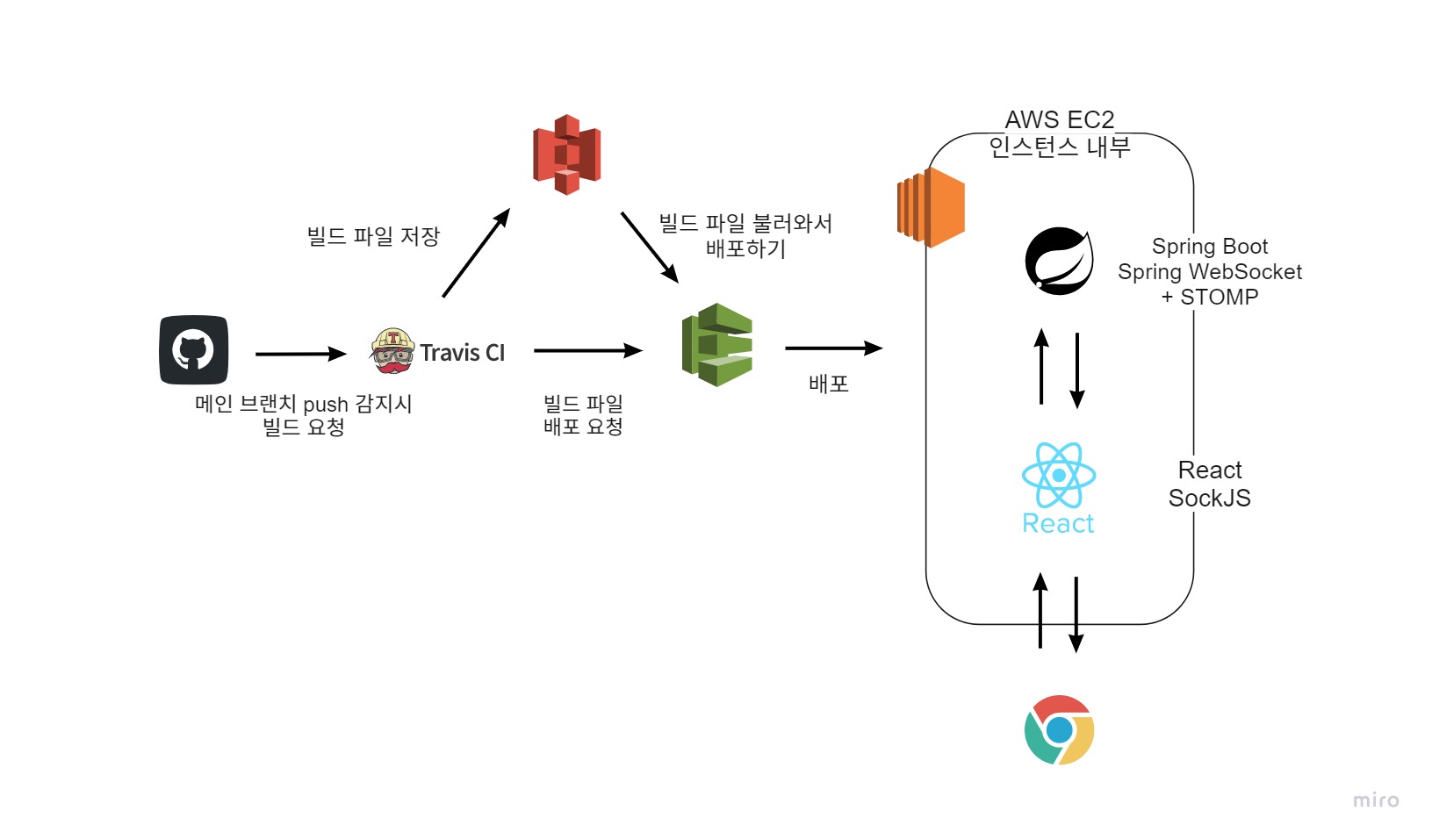 GitHub - binary-ho/sijangtong-server: sijangtong server