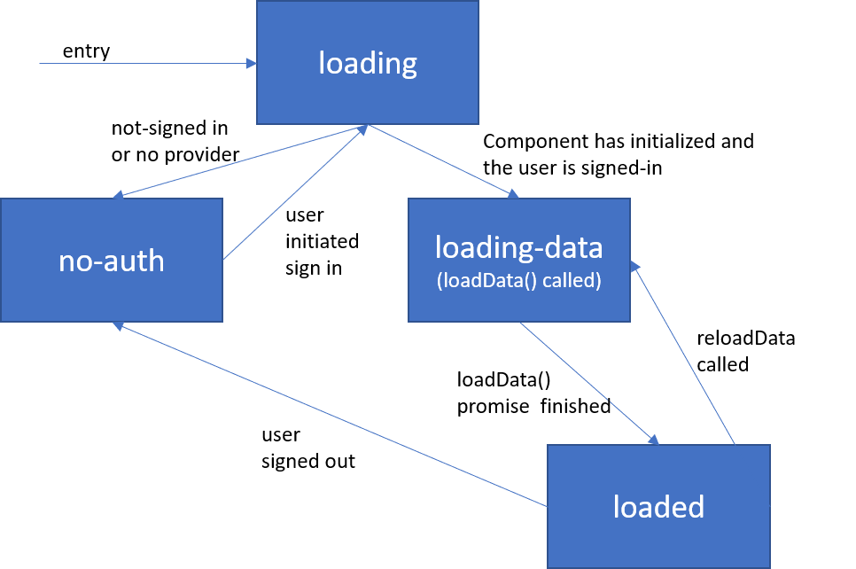 [WIP]Expose MgtElement base class for creating Graph connected web ...
