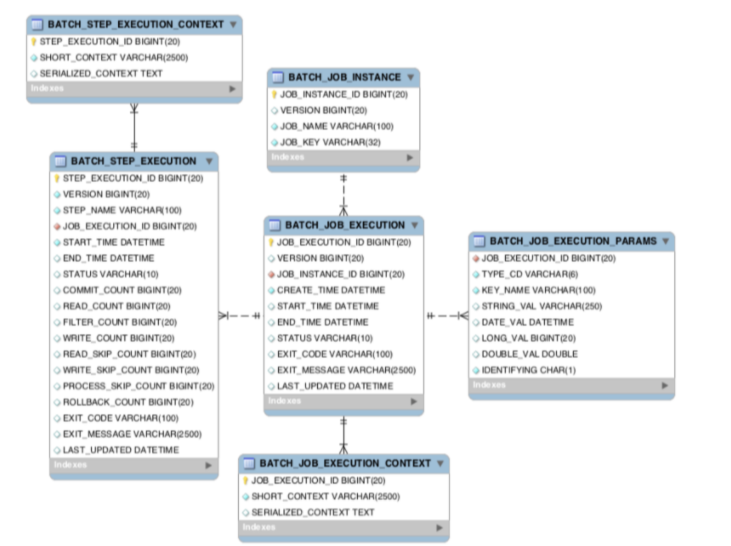 GitHub - 1chz/spring-batch-examples: repository for learning Spring-Batch