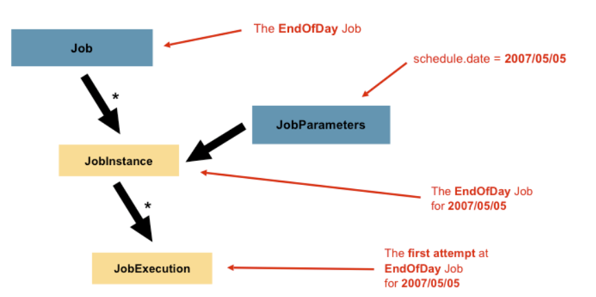 GitHub - 1chz/spring-batch-examples: repository for learning Spring-Batch