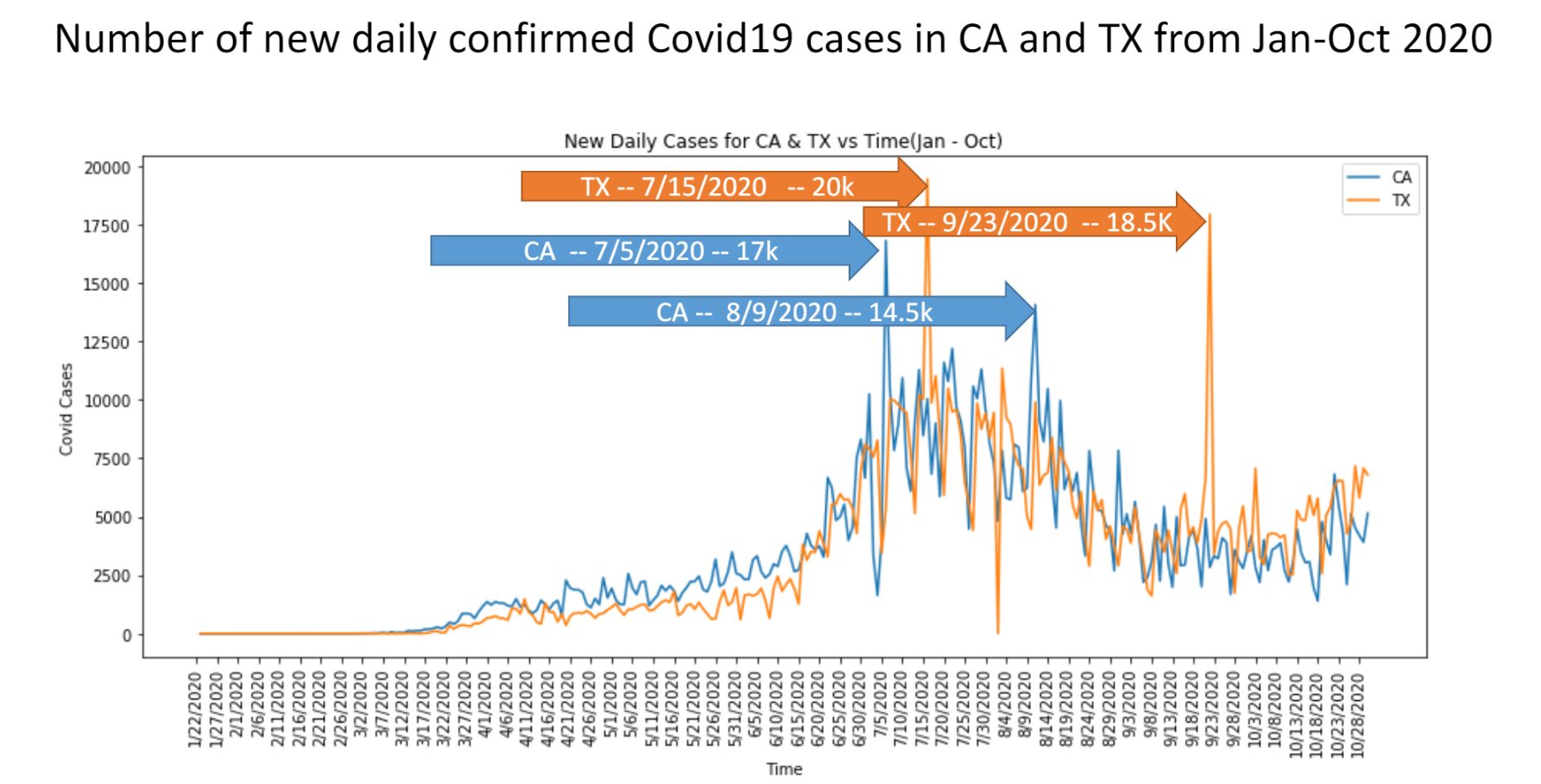 GitHub - vinnie3030/Covid-Comparison: Do rates of Covid19 differ based ...