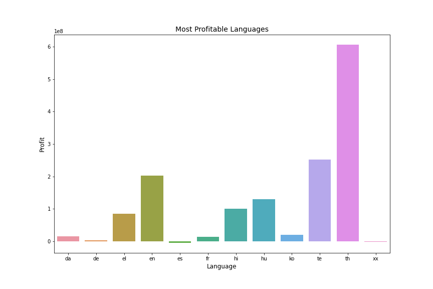 GitHub - Glo-riah/Microsoft-Movie-Studio-Project