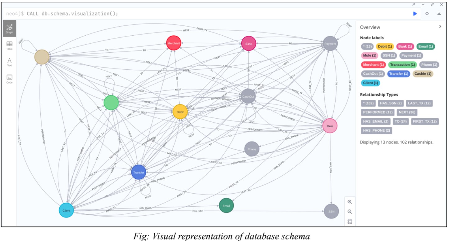 GitHub - Shaili-M/Graph-Data-Mining-for-Fraud-Detection: Identify or ...