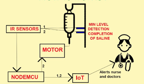 GitHub - vyshnavilaharithota/Smart-Saline-Monitoring-System