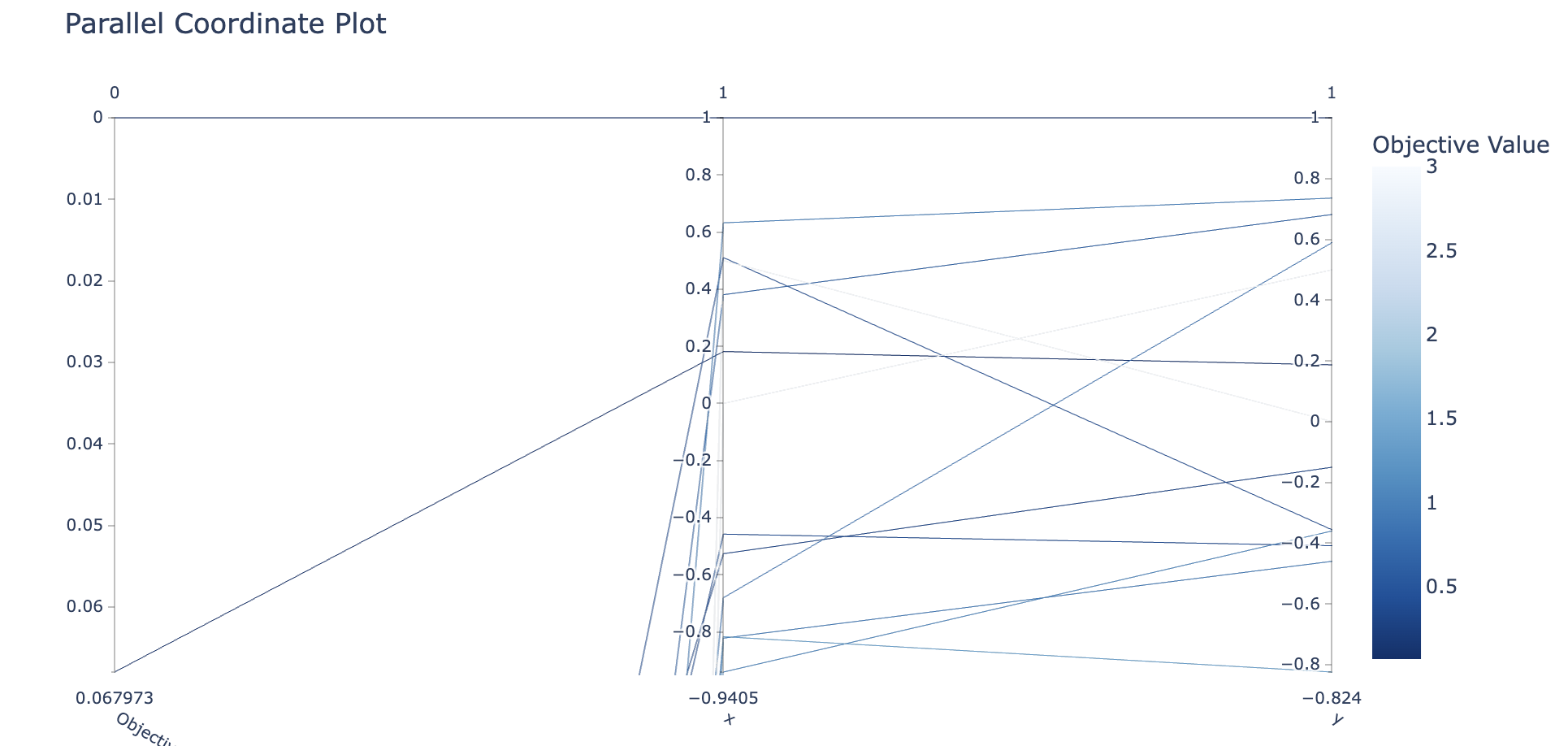 Handle with the outliner in visualization module · Issue #3382 · optuna/optuna · GitHub