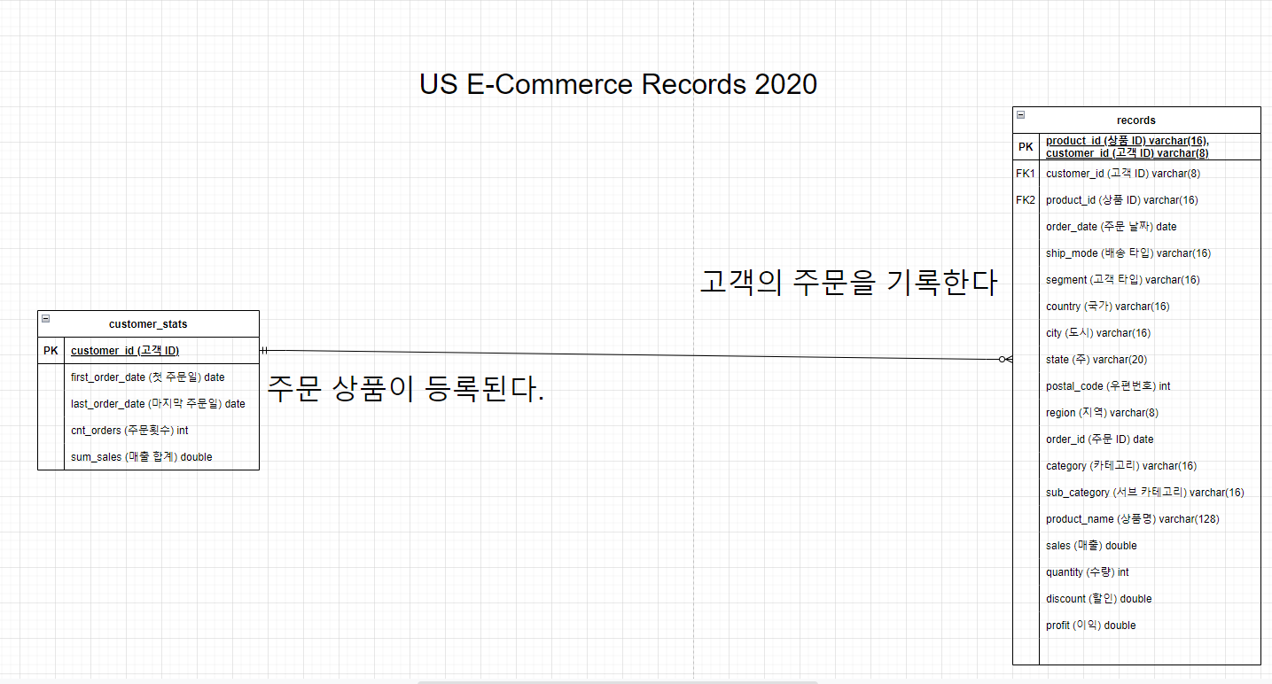 RFM 분석 프로젝트 정리 글 (US E-Commerce Records 2020)