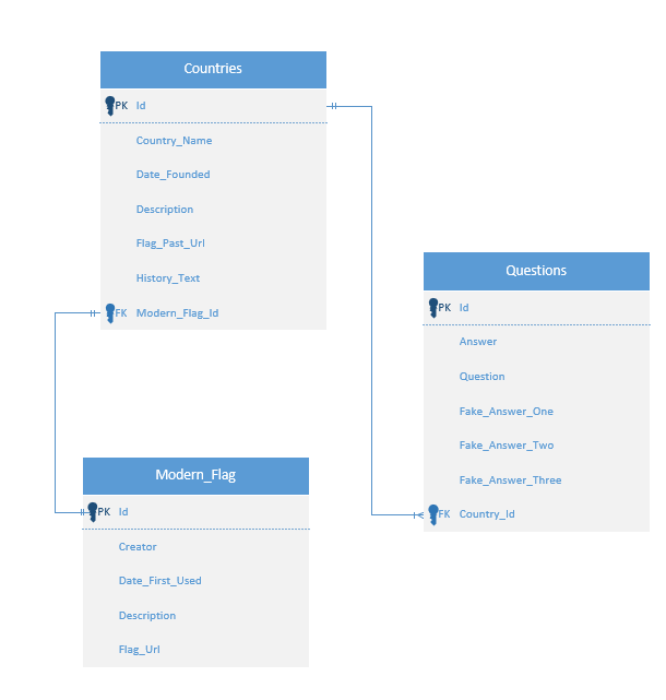 GitHub - DylanBrass/CountriesWebsiteProject: Back End