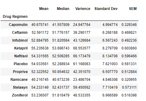 GitHub - AndrewHarris7/Mouse-Tumor-Analysis: A comparison of pharmaceuticals effectiveness on ...