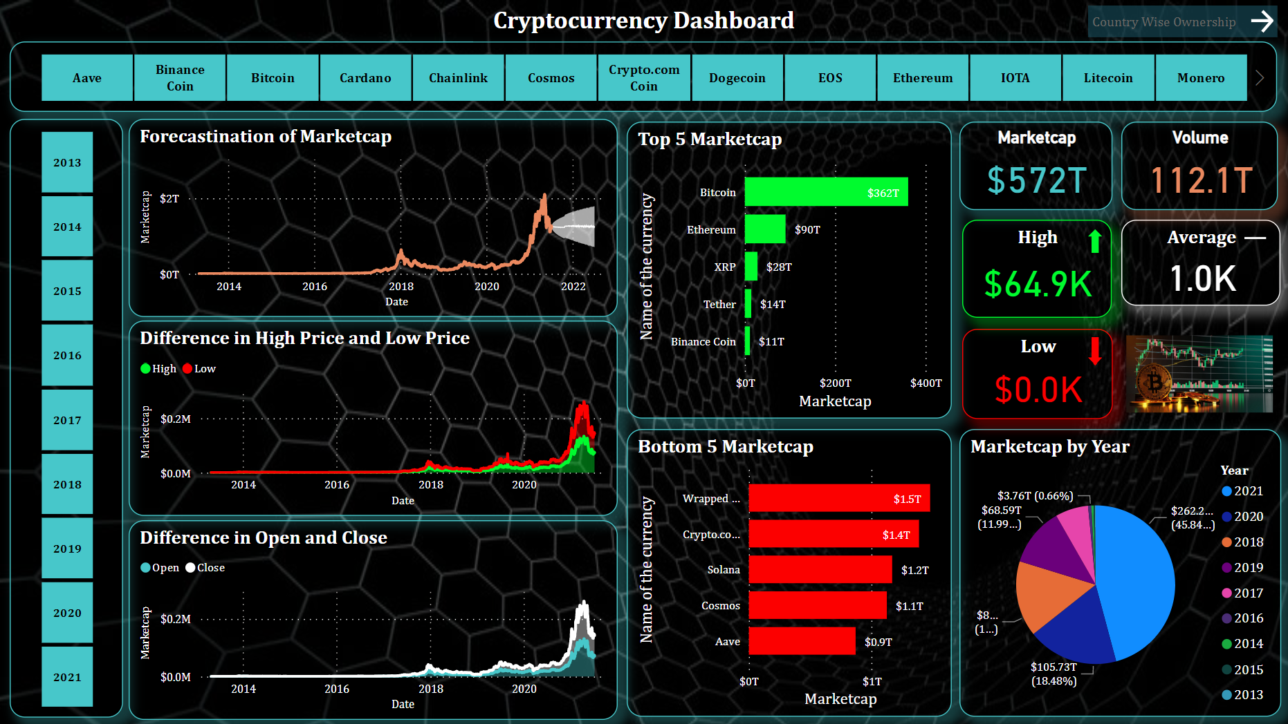 GitHub - vaishnaviadhav/Global-Cryptocurrency-Prediction: The project is about prediction of ...